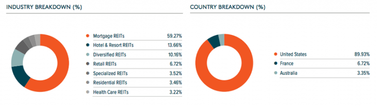 Hochdividenden ETFs – monatliche Ausschüttung – BDC, REIT und MLP ...