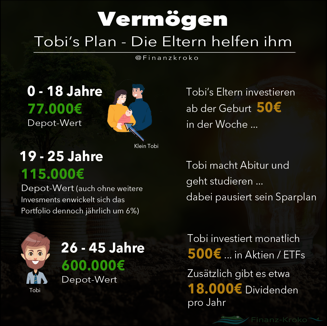 Der Finanz-Plan … und die Eltern helfen mit – Finanz-Kroko