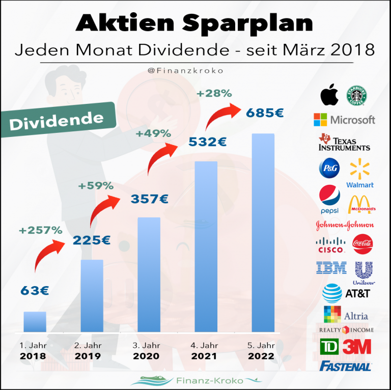 Aktien Sparplan: Dividendeneinnahmen 2021 vs 2022 – Finanz-Kroko